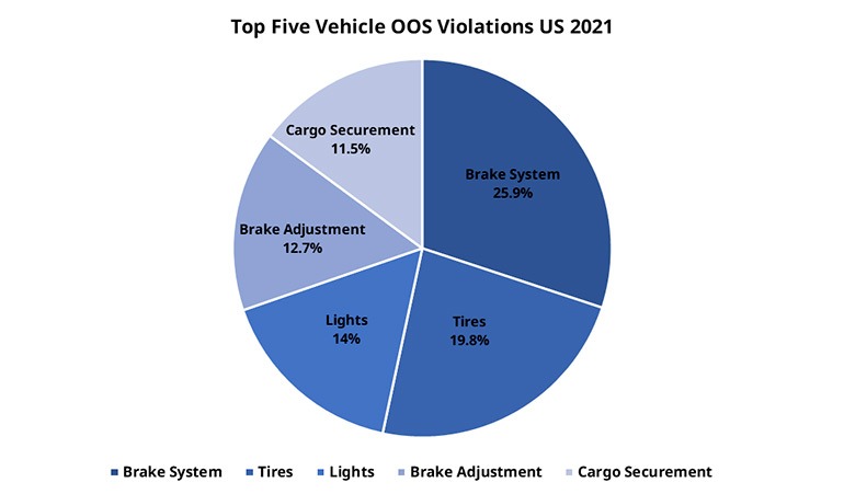 8 questions for carriers to help reduce out-of-service vehicle violations
